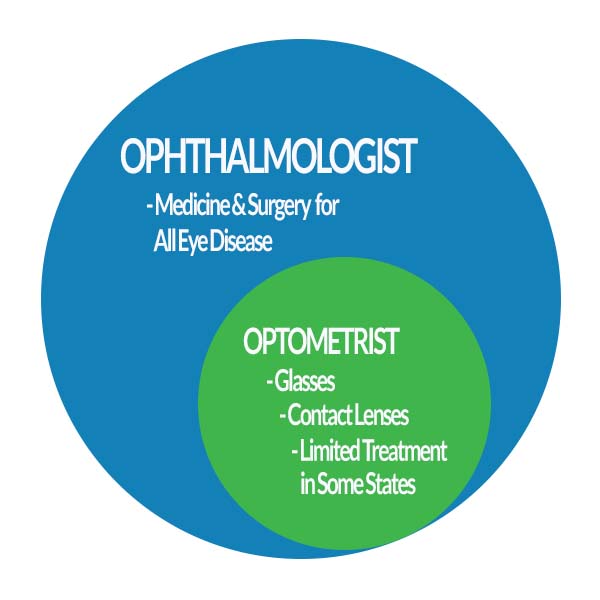 Difference between an Ophthalmologist and an Optometrist? Difference between an Ophthalmologist and an Optometrist?